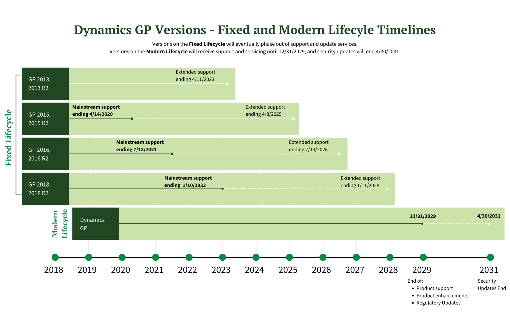 The Future of Dynamics GP: Key Dates, Support Changes, and Next Steps The Future of Dynamics GP: Key Dates, Support Changes, and Next Steps